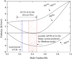 Al-Mo合金薄膜中的固溶体或非晶相形成及其力学性能,Journal of Alloys and Compounds - X-MOL