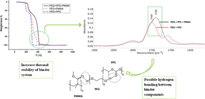 Improving titanium injection moulding feedstock based on PEG/PPC based ...