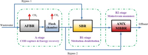 Mainstream anammox in a novel A-2B process for energy-efficient ...