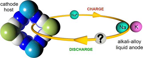 Cathode Dependence of Liquid-Alloy Na-K Anodes,Journal of the American ...