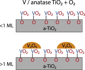 Coverage-dependent oxidation and reduction of vanadium supported on ...