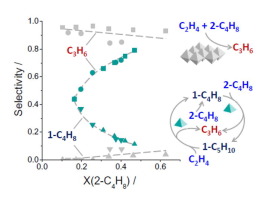 Metathesis of ethylene and 2-butene over MoOx/Al2O3-SiO2: Effect of MoOx structure on formation ...