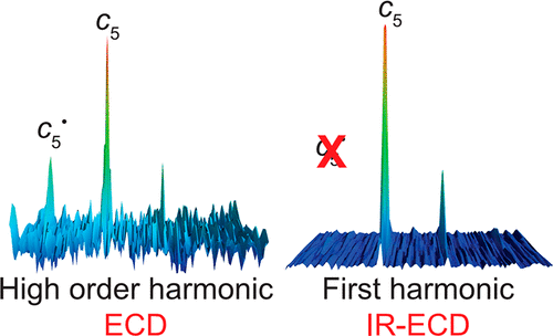 Can Two-Dimensional IR-ECD Mass Spectrometry Improve Peptide de Novo ...
