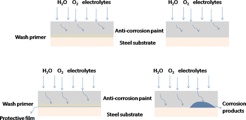 来自“ Tara”单宁的镧衍生物，用于钢的临时保护,Industrial & Engineering Chemistry Research ...