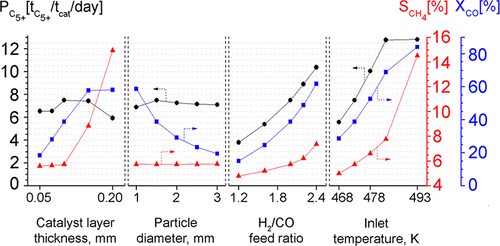 Multiscale and Multiphase Model of Fixed-Bed Reactors for Fischer ...