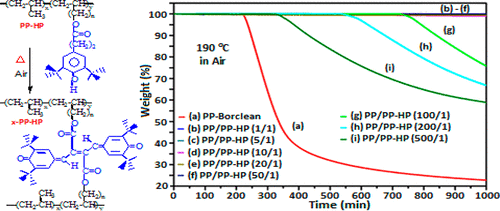 Increasing Polypropylene High Temperature Stability by Blending ...