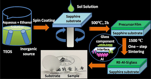 Enhanced Transparency of Rough Surface Sapphire by Surface Vitrifaction ...