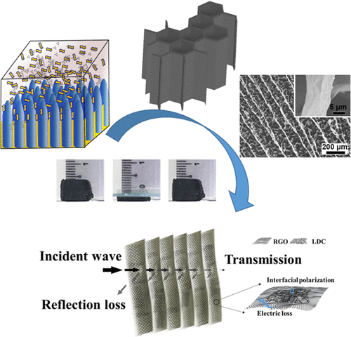 Ultralight and Highly Elastic Graphene/Lignin-Derived Carbon Nanocomposite Aerogels with ...