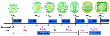 Exploring the structure evolution and core/ligand structure patterns of ...