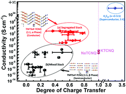 Tuning of the degree of charge transfer and the electronic properties ...