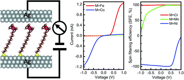 Designing molecular rectifiers and spin valves using metallocene ...