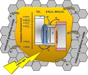 TiO2-Bi2O3/(BiO)2CO3-reduced graphene oxide composite as an effective visible light ...