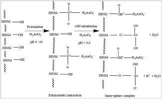 Novel synergistic hydrous iron-nickel-manganese (HINM) trimetal oxide ...