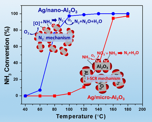 Nanosize Effect of Al2O3 in Ag/Al2O3 Catalyst for the Selective ...