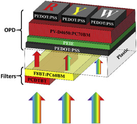 All-printed full-color pixel organic photodiode array with a single ...