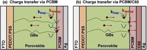 Impact of PCBM/C60 electron transfer layer on charge transports on ...