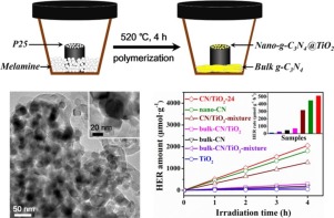 One-step synthesis of nanostructured g-C3N4/TiO2 composite for highly ...