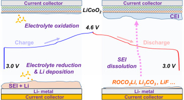 Dynamic evolution of cathode electrolyte interphase (CEI) on high voltage LiCoO2 cathode and its ...