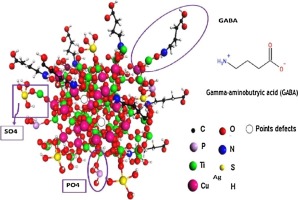 使用功能化的Cu / TiO 2 纳米生物催化剂进行XPS表征和 大肠杆菌 DNA降解 ,Molecular Catalysis - X-MOL