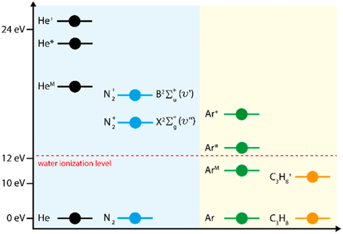 Soft Argon–Propane Dielectric Barrier Discharge Ionization,Analytical ...