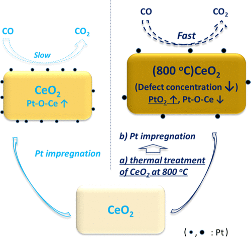 Influence of the Defect Concentration of Ceria on the Pt Dispersion and ...