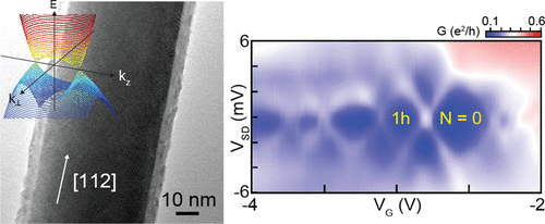 在三维Dirac半金属Cd 3 As 2 纳米线中形成的量子点,Nano Letters - X-MOL