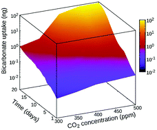 Quantitative modeling of microalgae based sequestration of atmospheric ...