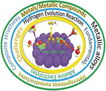 Electrocatalysts for Hydrogen Evolution in Alkaline Electrolytes ...