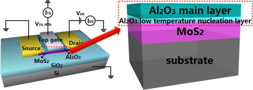 Atomic layer deposition of sub-10nm high-K gate dielectrics on top ...
