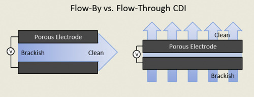 A direct comparison of flow-by and flow-through capacitive deionization