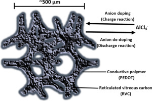 Electro-polymerisation of 3,4-ethylenedioxythiophene on reticulated ...