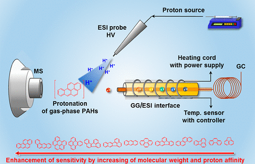 Ionization of Gas-Phase Polycyclic Aromatic Hydrocarbons in ...