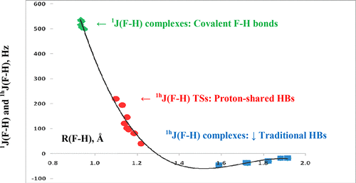 Hydrogen and Halogen Bonding in Cyclic FH(4-n):FCln Complexes, for n ...