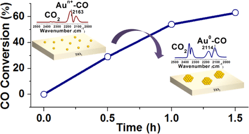 Au/TiO2 Catalysts for CO Oxidation: Effect of Gold State to Reactivity ...