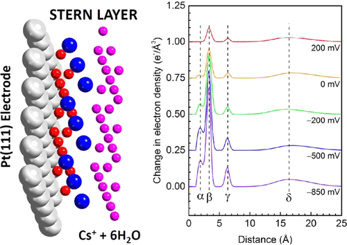 Layering and Ordering in Electrochemical Double Layers,The Journal of ...