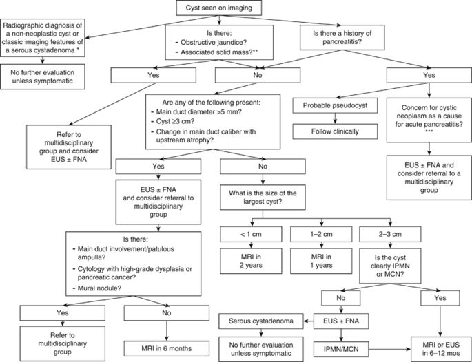 ACG Clinical Guideline: Diagnosis and Management of Pancreatic Cysts ...