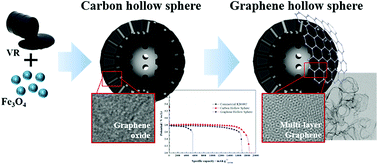 Preparation of graphene hollow spheres from vacuum residue of ultra ...