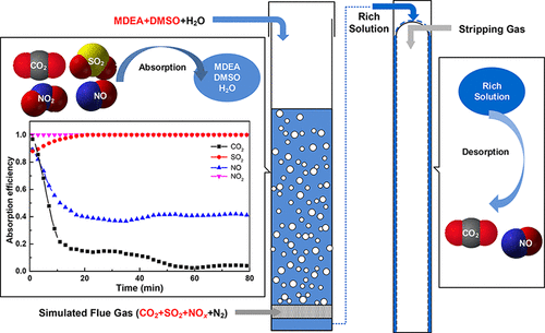上同时吸收与实验研究CO的解吸 2 ，SO 2 NO，和 X 使用水性 Ñ -Methyldiethanolamine和二甲亚砜溶液,Energy & Fuels - X-MOL