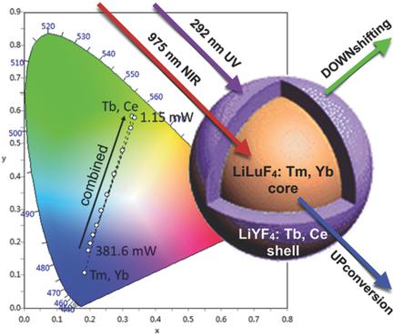 Simultaneously Excited Downshifting/Upconversion Luminescence from ...