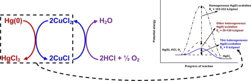 Reaction kinetic study of elemental mercury vapor oxidation with CuCl2 ...
