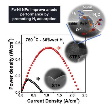 Ni-Substituted Sr(Ti,Fe)O3 SOFC Anodes: Achieving High Performance via ...