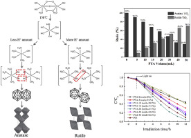 锐钛矿/金红石比例可控的混合相TiO 2 粉体的水热合成及光催化活性增强,Solid State Sciences - X-MOL