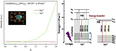 单相LiGd(MoO 4 ) 2-X (WO 4 ) X : Sm 3+ , Tb 3+ 通过调整基体比例和能量转移来调节颜色，产生白光荧光粉,Solid State Sciences - X-MOL