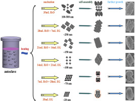 BaWO 4 :Tm 3+ ,Dy 3+ 的溶剂定向形貌和增强的发光性能，用于白光发光二极管,Solid State Sciences - X-MOL