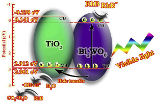 溶剂对可见光照射下Bi 2 WO 6 /TiO 2 异质结光催化性能的影响,Solid State Sciences - X-MOL
