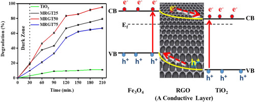 纳米二氧化钛-磁性还原氧化石墨烯在水溶液中降解柠檬黄染料的制备,Solid State Sciences - X-MOL