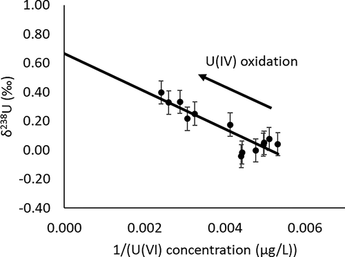 Field Application of 238U/235U Measurements To Detect Reoxidation and ...