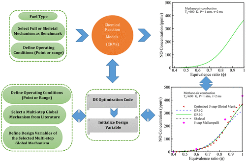 Integrated Procedure, Using Differential Evolution Optimization of Rate Parameters, for Design ...