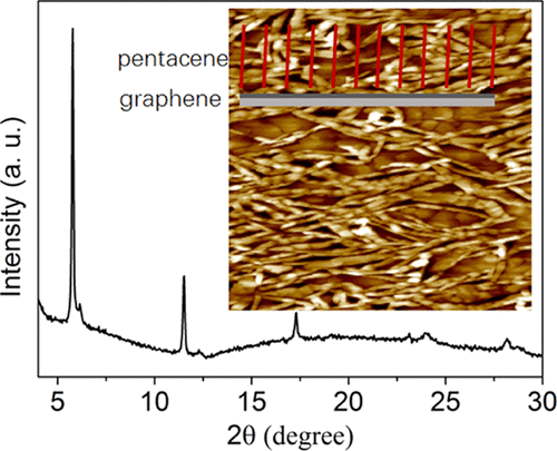 Influences of Polymer Residues on the Growth Properties of Pentacene ...