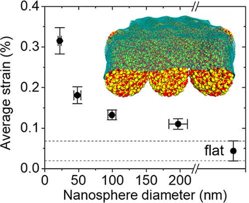 Strain Modulation of Graphene by Nanoscale Substrate Curvatures: A ...